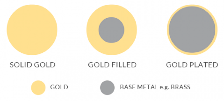 How to Tell if Gold is Real? Spot Try Our Simple Tests! | JewelryJealousy